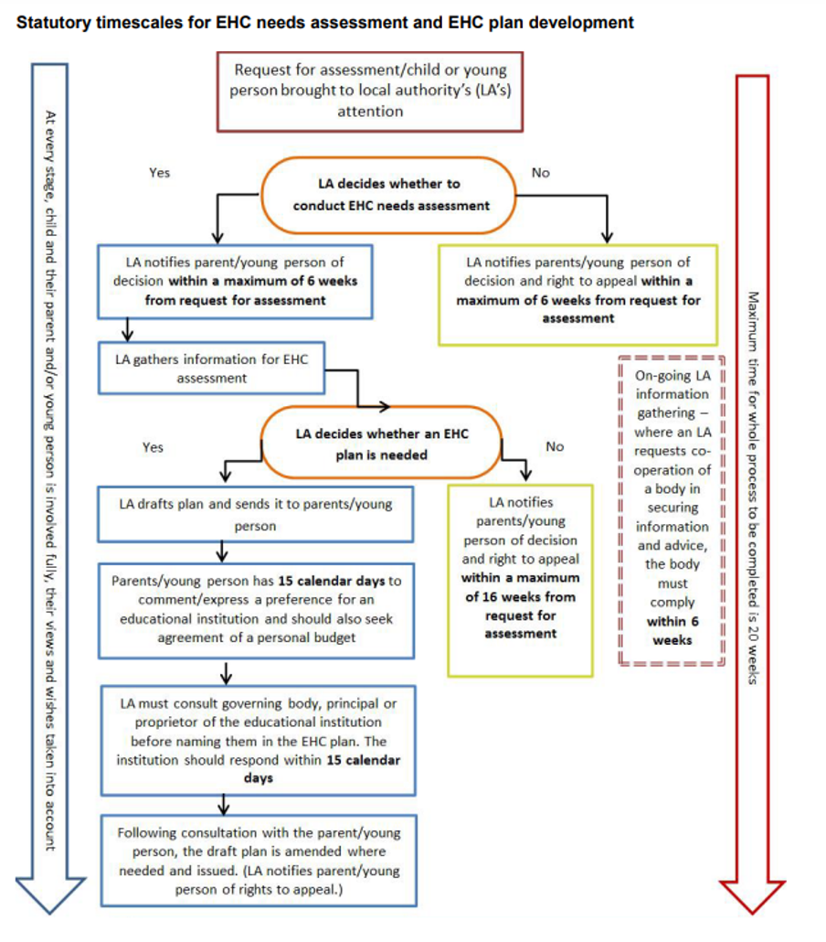 Statutory Needs and Assessment Process - Family Hubs in Hartlepool